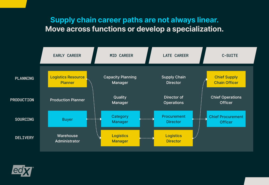 How to become a supply chain manager | edX